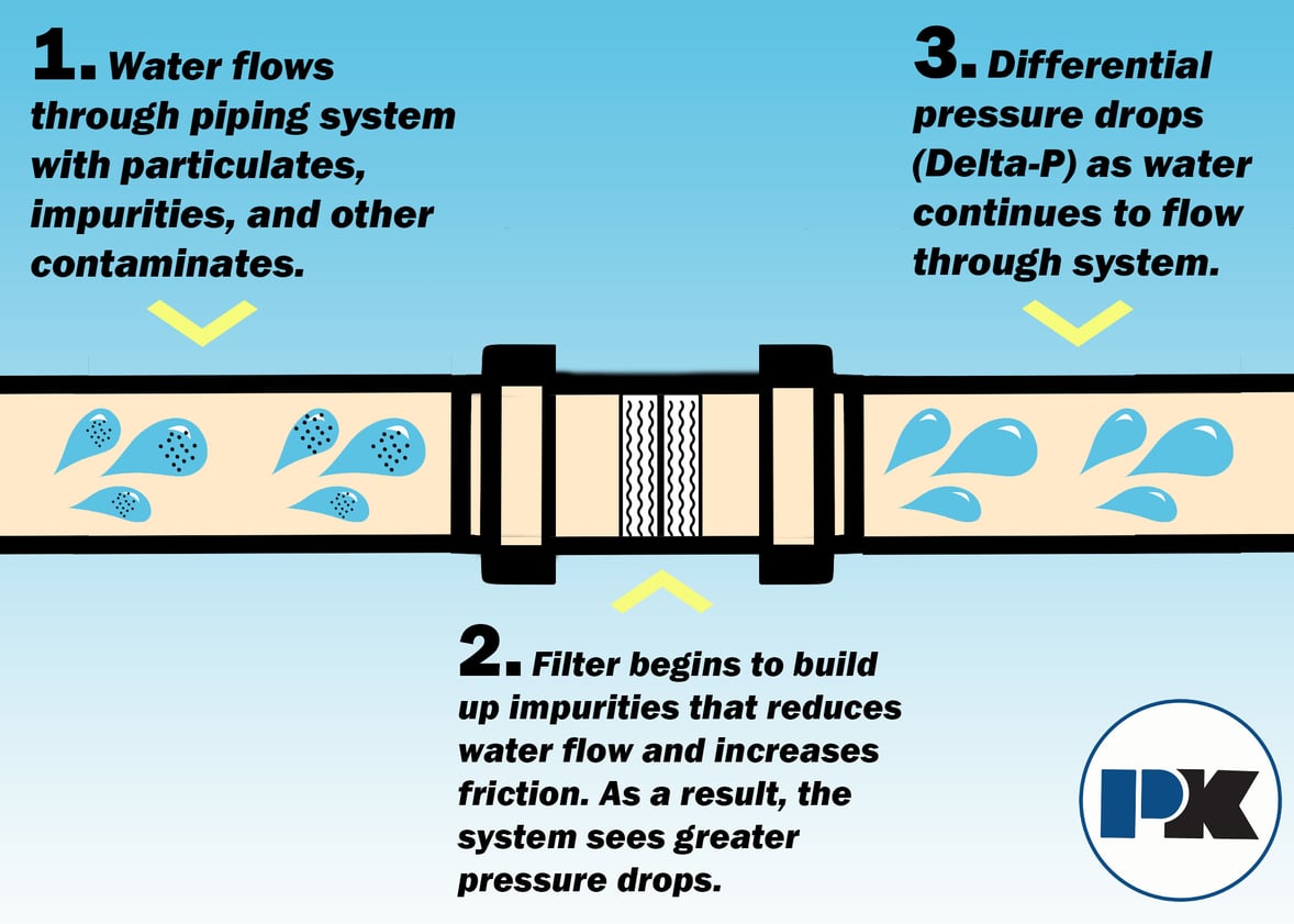 Analyzing the Difference Between Delta-P & Delta-T