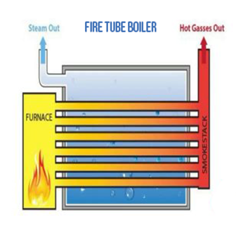 Water Tube vs. Fire Tube Heating Design